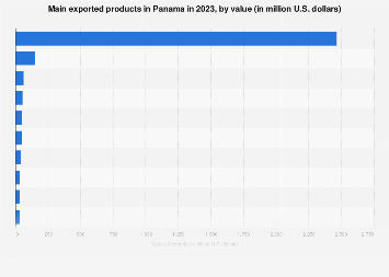 Most exported products from Panama 2023| Statista