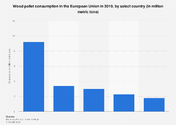 EU-28: wood pellet consumption by key country 2019| Statista