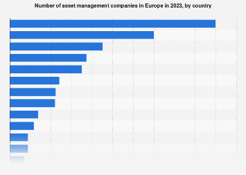 Europe: number of asset managers 2023| Statista