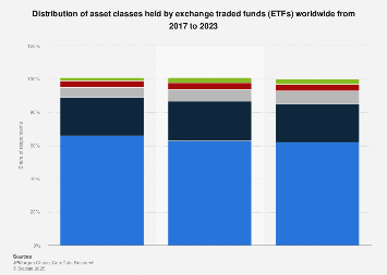 ETFs worldwide: asset class distribution 2023| Statista