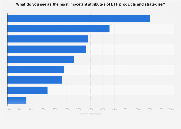 ETFs worldwide: most important benefits 2020| Statista