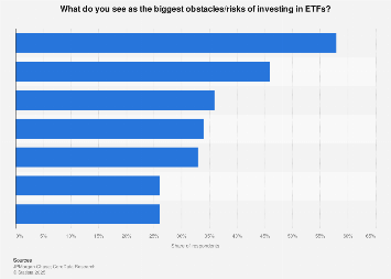 ETFs worldwide: biggest obstacles/risks 2020 | Statista
