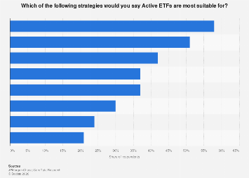 Active ETFs worldwide: investment strategies 2020| Statista