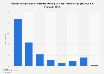 Physical activity: walking frequency France| Statista