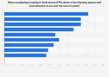 Fixed income ETFs worldwide: best investments 2020 | Statista