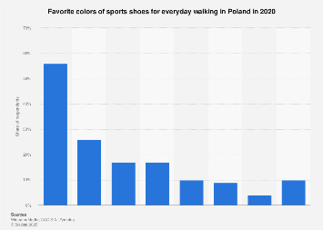 Poland: Favorite colors of sneakers 2020| Statista