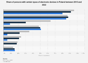 Poland: Number of users of electronic devices by type 2022| Statista