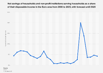 Euro area: household net savings rate 2025| Statista