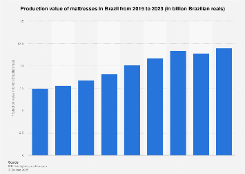 Production value of mattresses in Brazil 2023| Statista