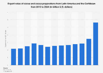 Cocoa exports from Latin America 2024| Statista