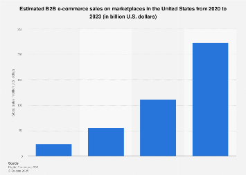 United States: B2B e-commerce marketplace sales 2023| Statista