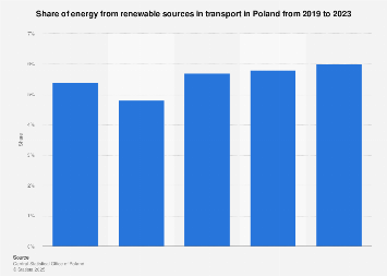 Poland: energy from renewable sources in transport 2019-2023| Statista
