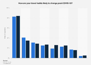Changes in travel habits post-pandemic| Statista