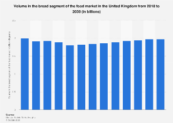 Volume in the bread segment of the food market United Kingdom| Statista