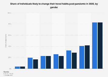 Changes in travel habits post-pandemic by gender| Statista