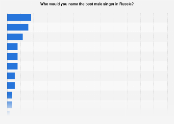 Most popular male singers in Russia 2020| Statista
