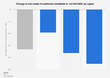 Real estate investments growth worldwide 2020 | Statista