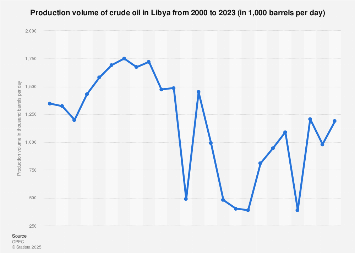 Libya: crude oil production volume 2000-2023| Statista