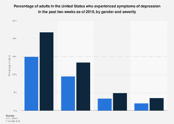 Share of adults with depression symptoms by gender and severity U.S ...