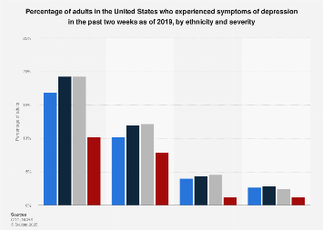 Share of adults with depression symptoms by ethnicity and severity U.S ...