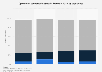 Connected devices: opinions by use in France 2019| Statista
