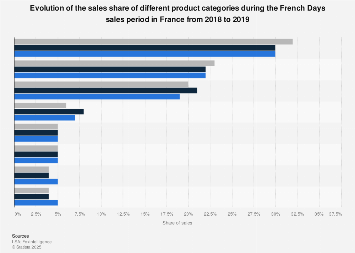 French Days: share of sales of the most sold products by category in ...