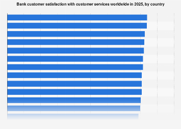 Bank satisfaction with customer services worldwide 2025| Statista