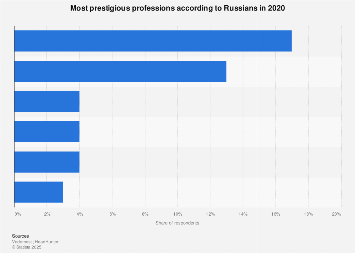 Russia: most prestigious professions 2020| Statista