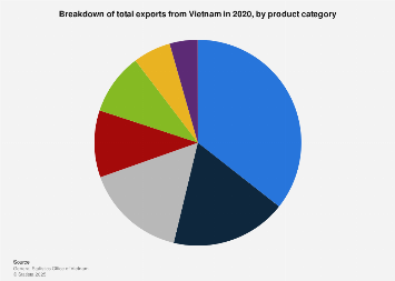 Vietnam: share of exports by product category 2020| Statista