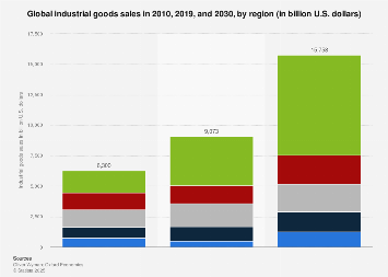 Global industrial goods output 2030| Statista