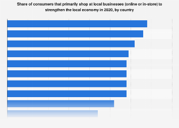 Global: supporting local businesses by country 2020| Statista