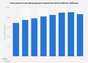 Ireland: milk production volume 2023| Statista