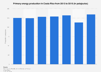 Primary energy production in Costa Rica| Statista