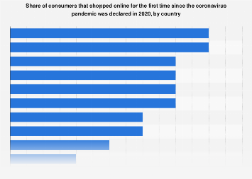 Global: consumers new to ecommerce 2020| Statista