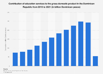 Education GDP in Dominican Republic 2021| Statista