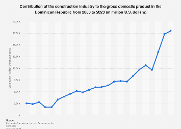 Construction GDP in Dominican Republic| Statista
