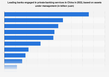 China: leading private banks, based on assets under management 2022 ...
