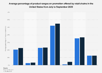 Retail chains: average share of range on promotion US 202| Statista