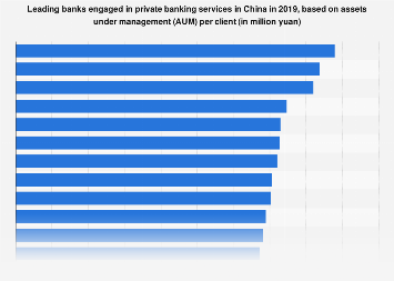 China: leading private banks, based on AUM per client| Statista