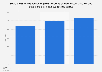 India: share of FMCG value from modern trade in metro cities | Statista