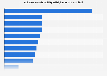 Attitudes towards mobility in Belgium 2024| Statista