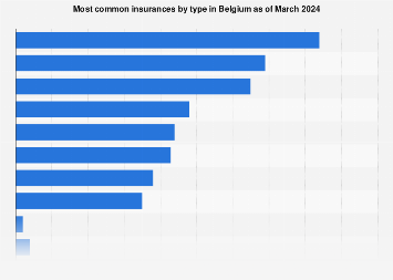 Most common insurances by type in Belgium 2024| Statista