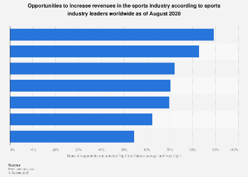 Sports industry revenue growth opportunities 2020| Statista