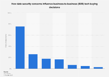 Data security impact on B2B tech buying decisions 2020| Statista
