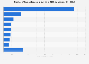 Mexico: financial agents by operator 2020| Statista