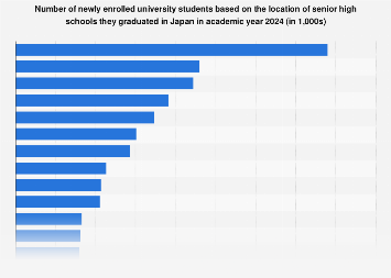 Japan: number of university students by high school location 2024| Statista