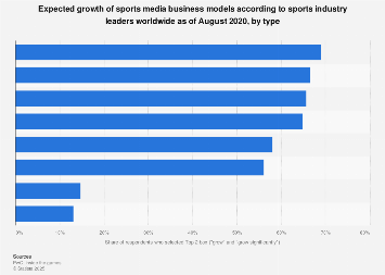 Sports media business models growth by type 2020| Statista
