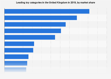 Toys: leading categories by market share UK 2019| Statista