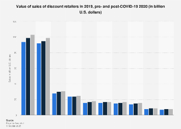 Discount retailers value of sales pre- and post-COVID-19| Statista