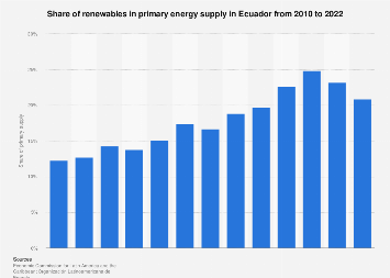 Ecuador: share of renewable energy supply| Statista